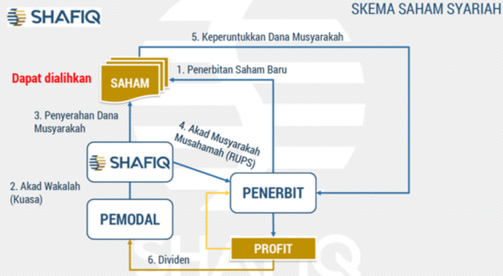 Get to Know Sharia Securities Crowdfunding: Potential Enlightenment for ...